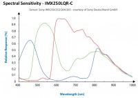 USB 3.0 Color Industrial Camera DFK 33UX250 The Imaging Source | Vision Dimension