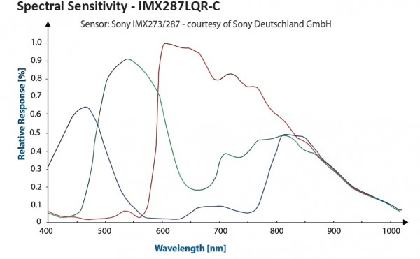 USB 3.0 Color Industriekamera DFK 33UX287 The Imaging Source | Vision ...